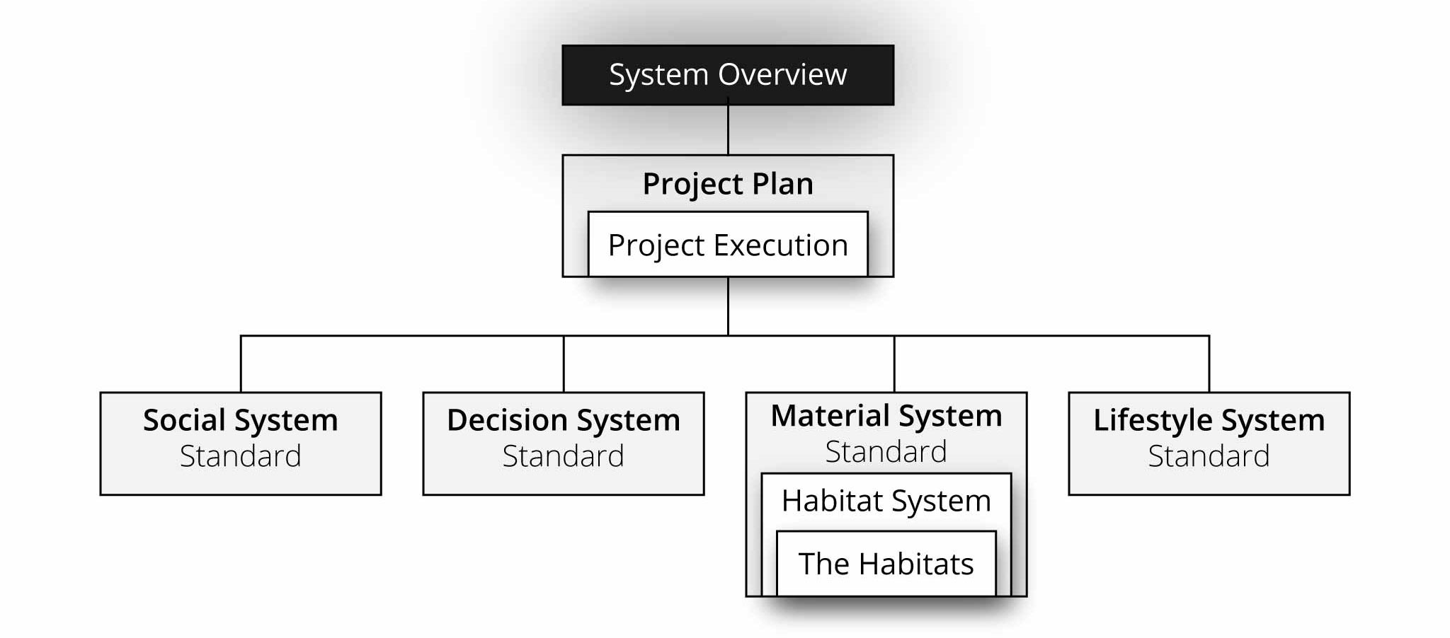 Socio-technical standards for community at the planetary scale